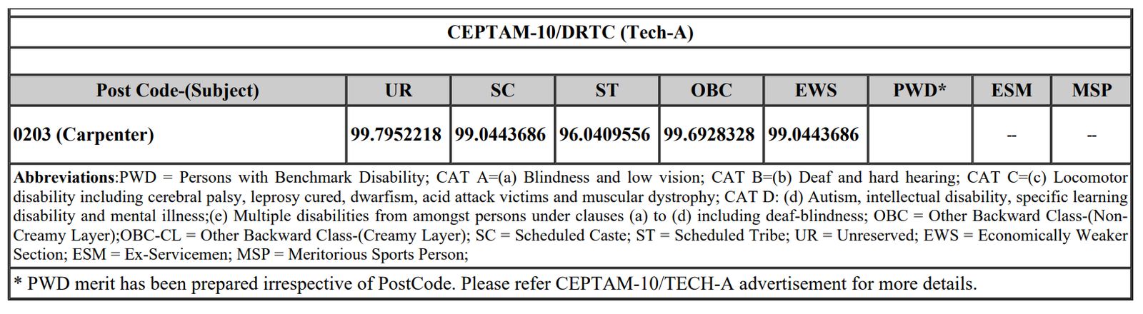 DRDO Technician A Trade Test Result,Cut off pdf download 2023 ‣ Anil ...