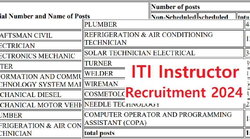 ITI Instructor Recruitment 2024, 1821 Posts, 11 April 2024 last date, ITI, Diploma, Graduate ...