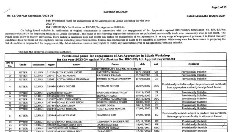 Eastern Railway Apprentice Final Merit list 2024 out, 3115 Posts, ITI Pass ‣ Anil Sir ITI