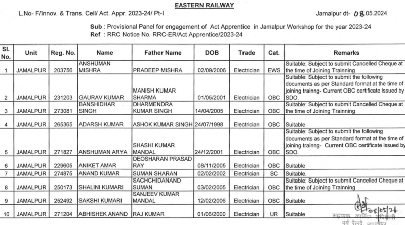 Eastern Railway Jamalpur Apprentice Merit list 2024 out, 3115 Posts, ITI Pass ‣ Anil Sir ITI
