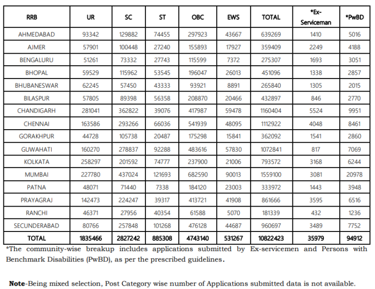 Railway Group D Total Form Fill Up 2025, RRB Wise Number of ...