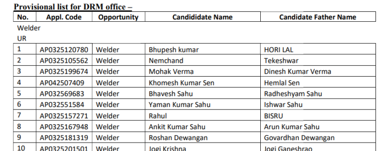SECR Raipur Railway Apprentice Final Merit List 2025 Out ‣ Anil Sir ITI